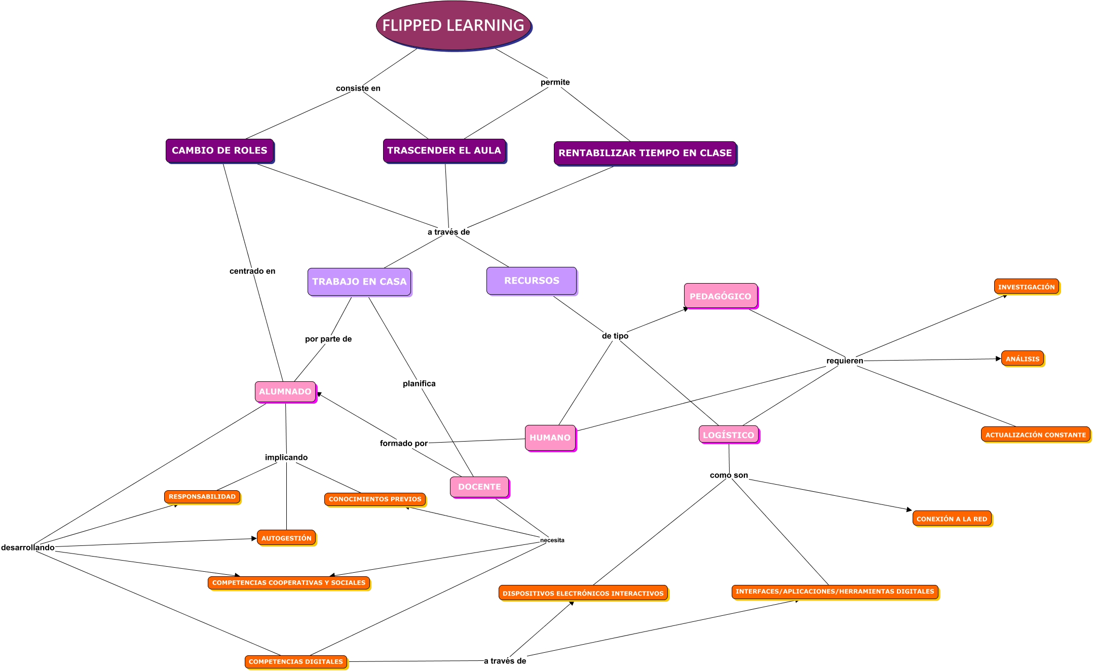 Mapa conceptual flipped learning - ¿En qué consiste el flipped learning?